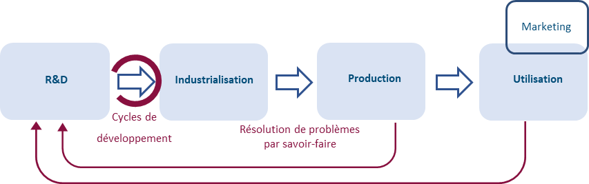 Industriologie #5 - Les problèmes techniques et leur résolution - RHEONIS